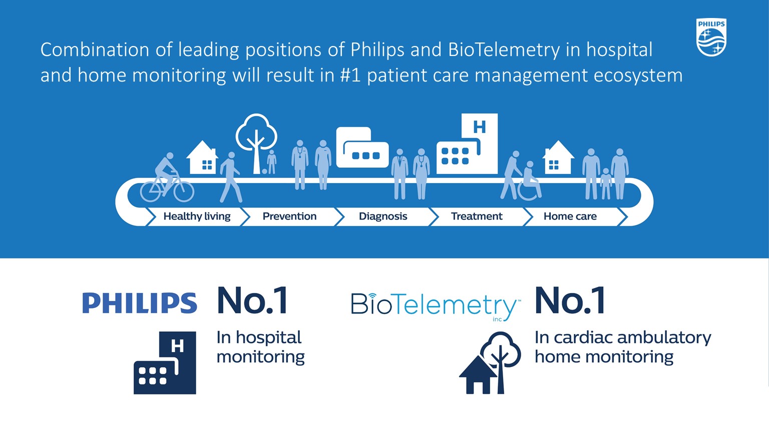 BioTelemetry and Philips - Philips Ambulatory Monitoring and Diagnostics