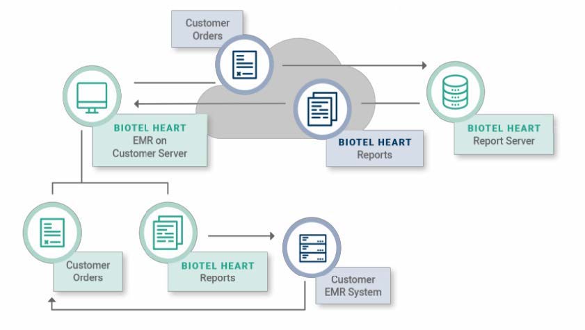 bi – Philips Ambulatory Monitoring and Diagnostics