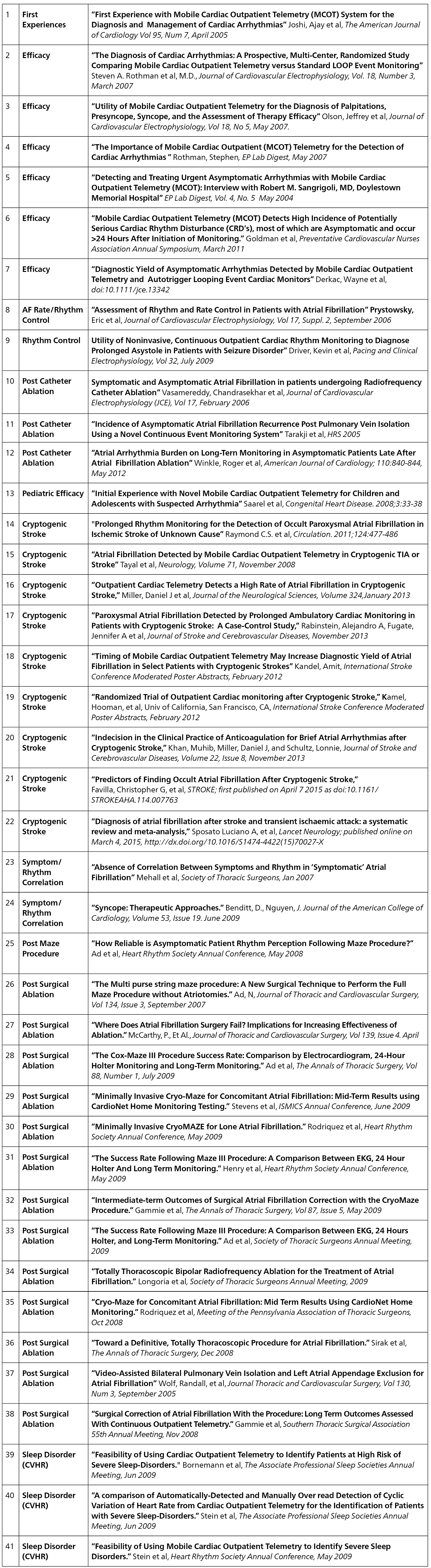 MCOT® Clinical Evidence - Philips Ambulatory Monitoring and Diagnostics