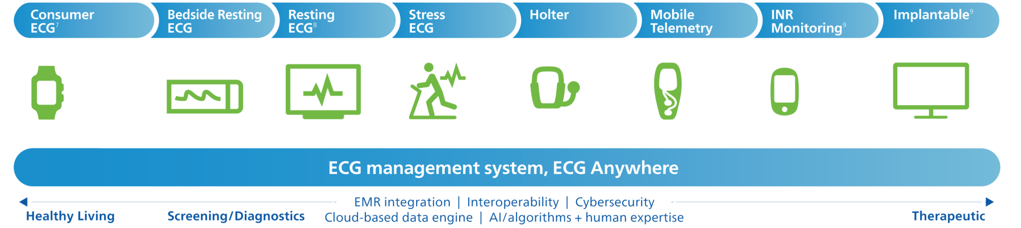 Philips ECG Solutions - Philips Ambulatory Monitoring and Diagnostics